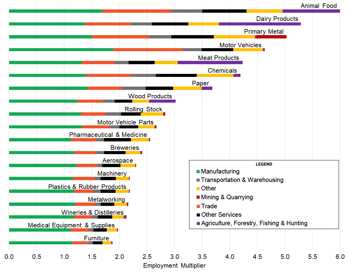 Economic Multipliers and Canada’s Manufacturing Sector • Trillium Network