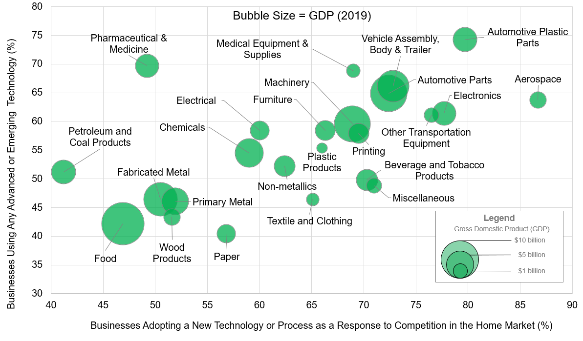 Technology Adoption in Ontario’s Manufacturing Industries • Trillium ...