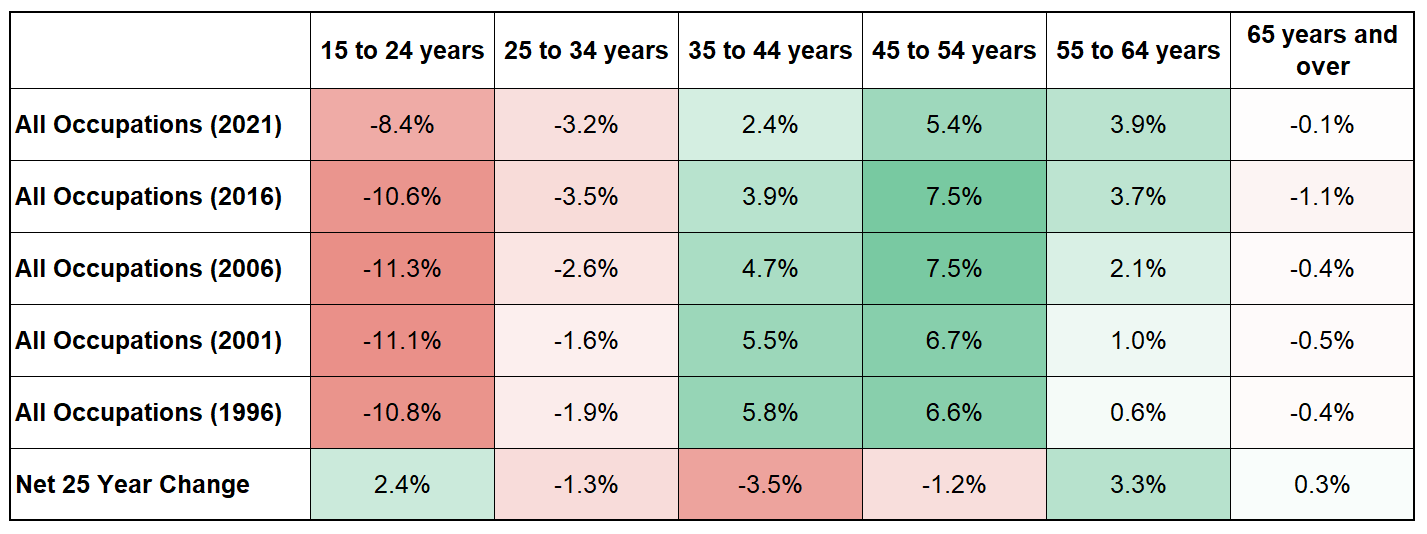 The Distribution of Earnings by Age in Ontario, 1996-2021 • Trillium ...