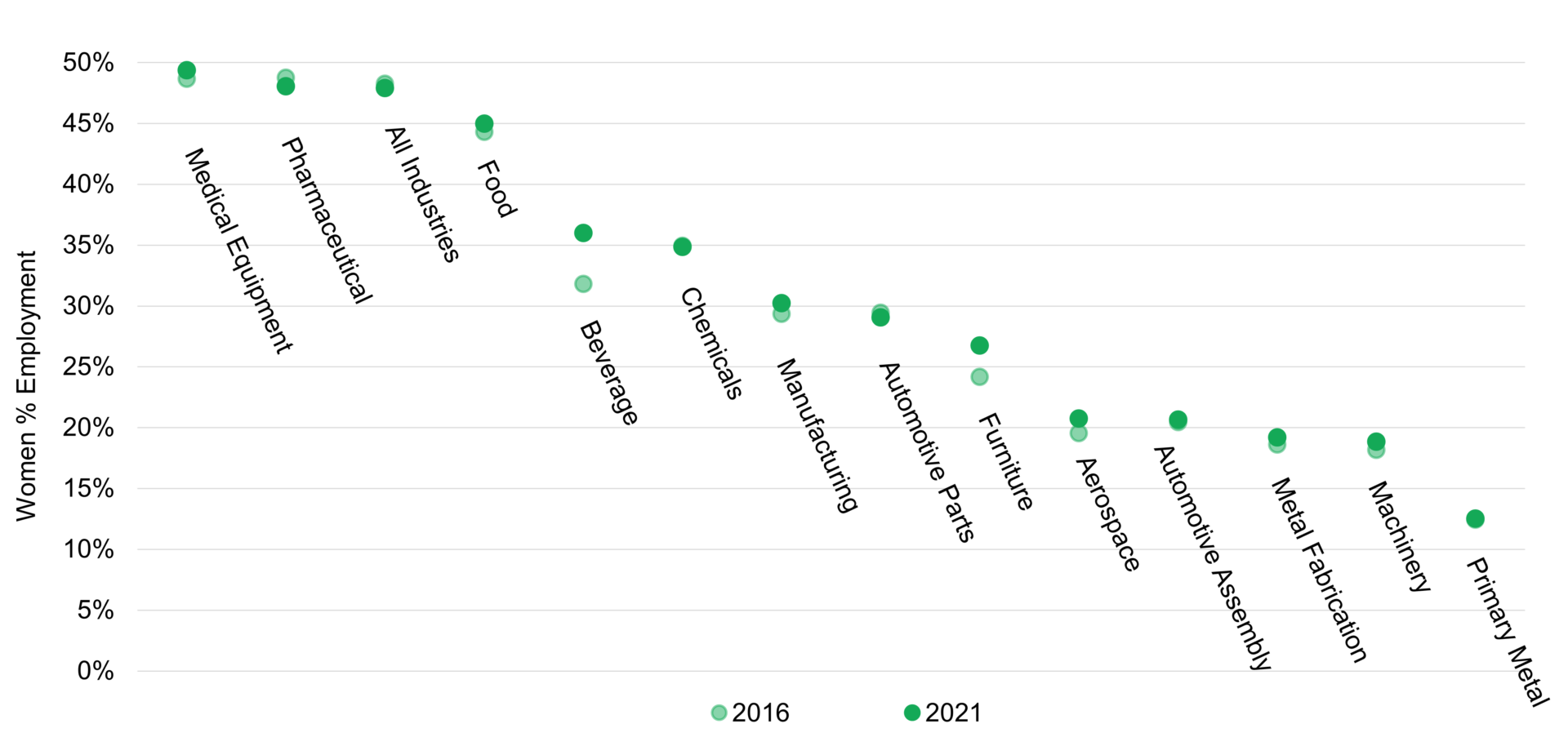 Gender and Ontario’s Manufacturing Workforce • Trillium Network