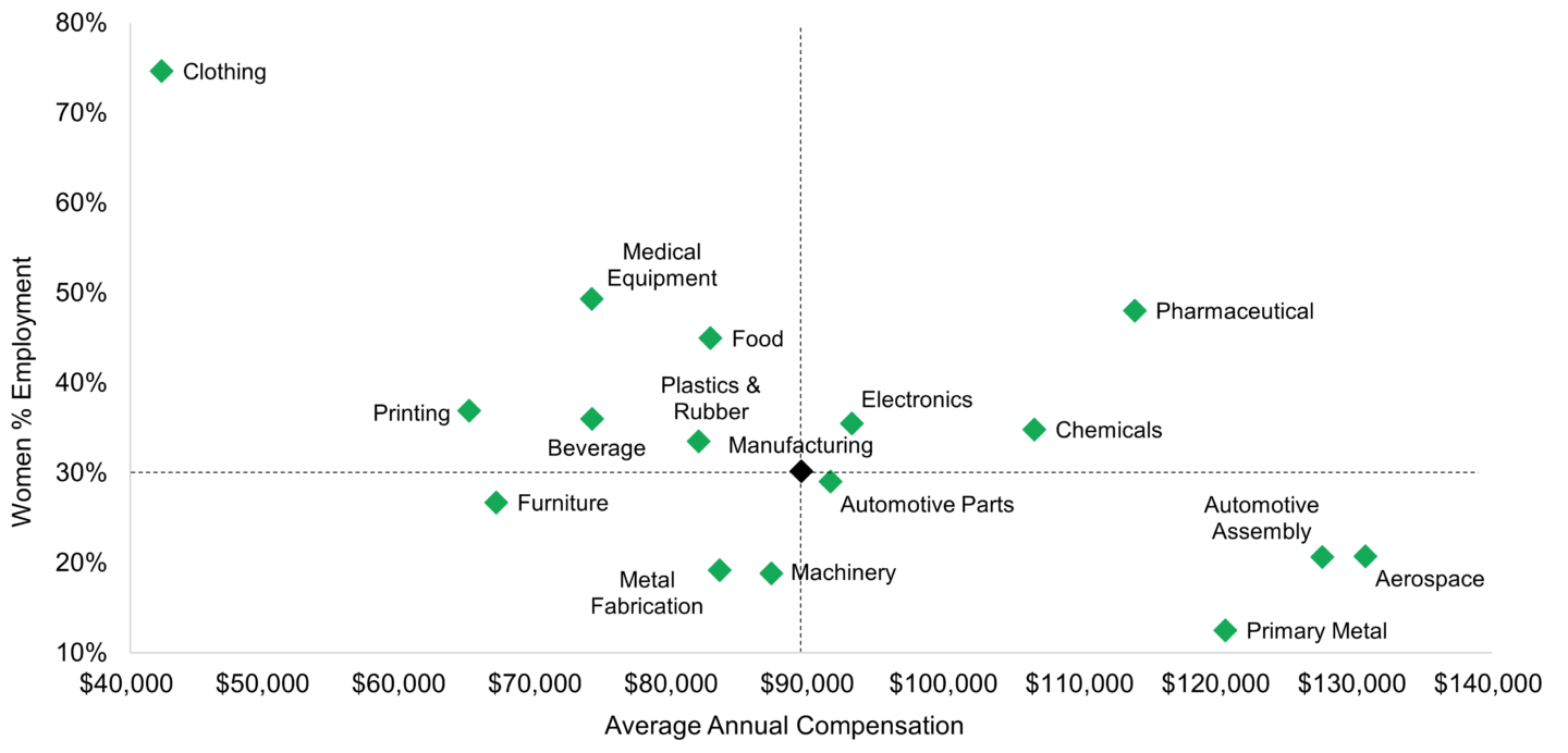 Gender and Ontario’s Manufacturing Workforce • Trillium Network