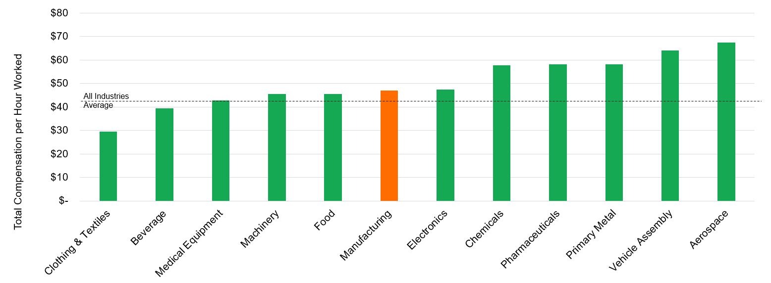 Job Quality & Compensation in Ontario's Manufacturing Sector • Trillium ...