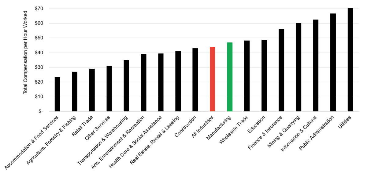 Job Quality & Compensation in Ontario's Manufacturing Sector • Trillium ...